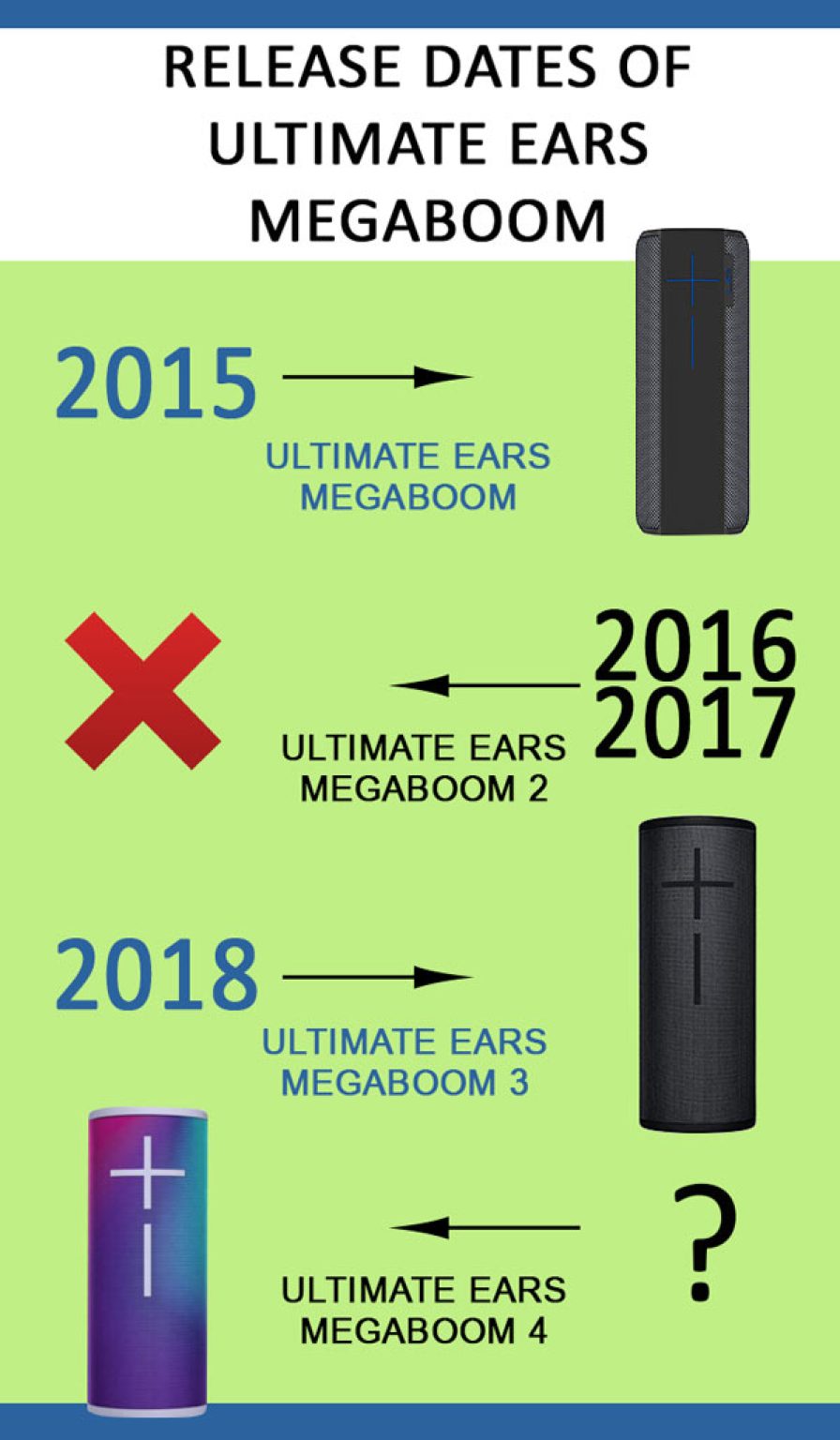 Ultimate Ears MegaBoom 4 Release Date: Rumors and Expectations